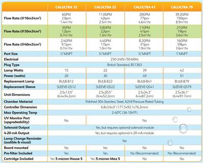 Calmag CalUltra 22 UV Disinfection Unit - Plumb2U